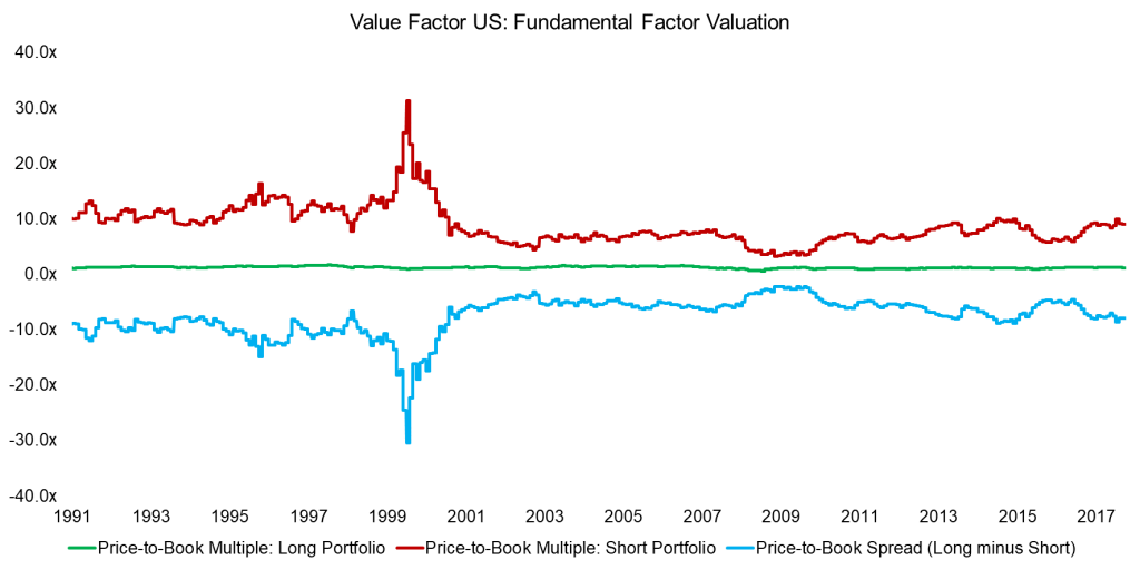 Measuring Factor Crowding via Valuations