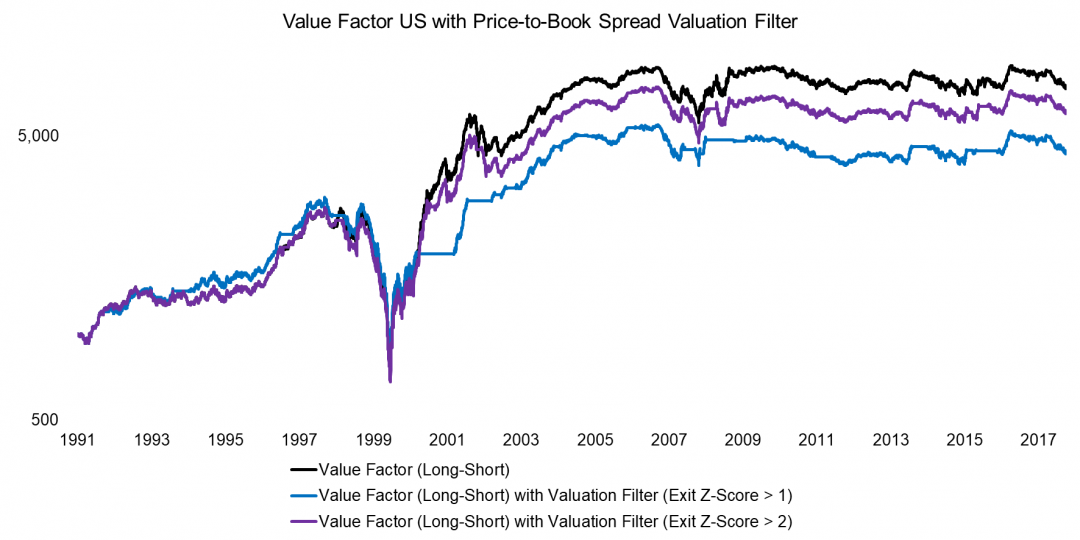 Measuring Factor Crowding via Valuations