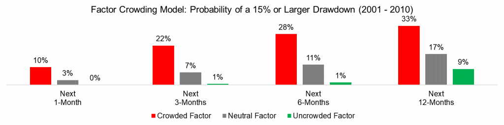 Factor Crowding Model