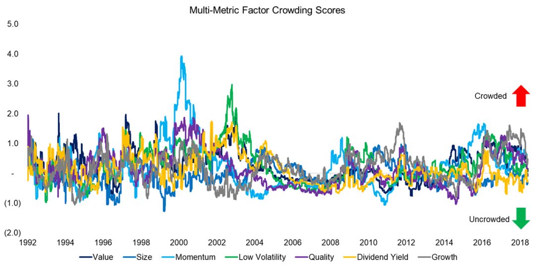 Factor Crowding Model