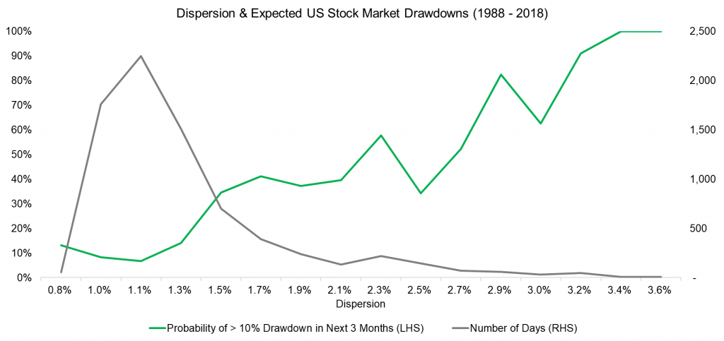Volatility, Dispersion & Correlation - Friends or Foes?