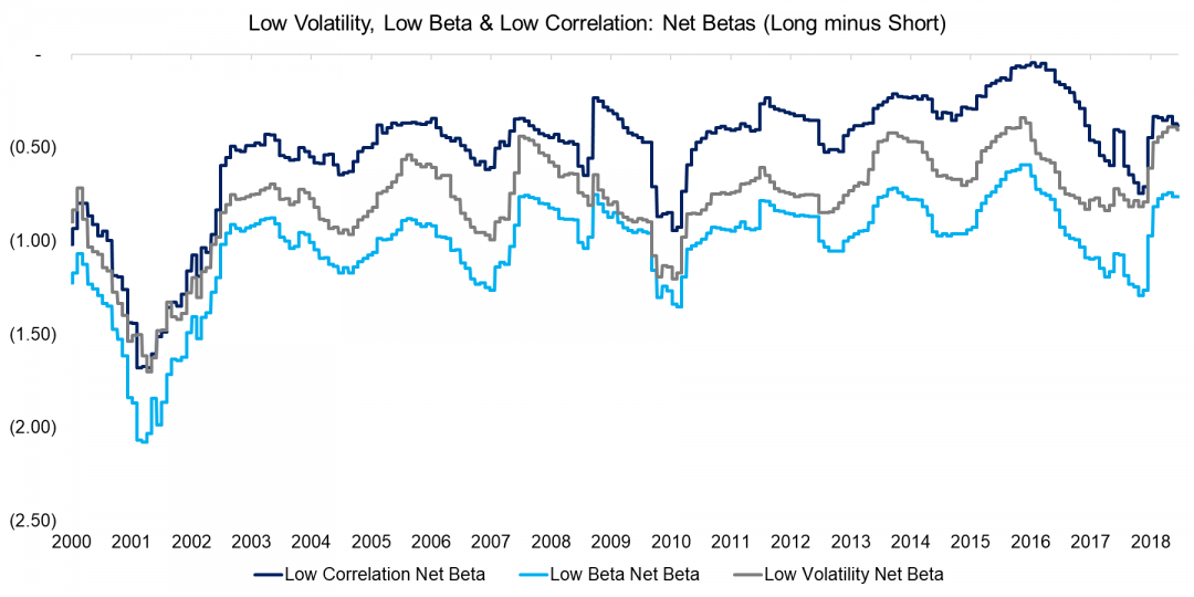 Low Volatility, Low Beta & Low Correlation