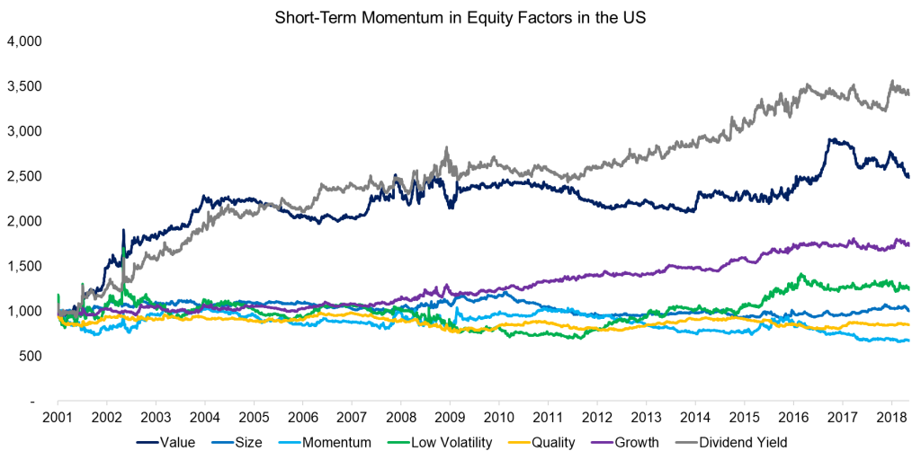 Short-Term Momentum in Equity Factors