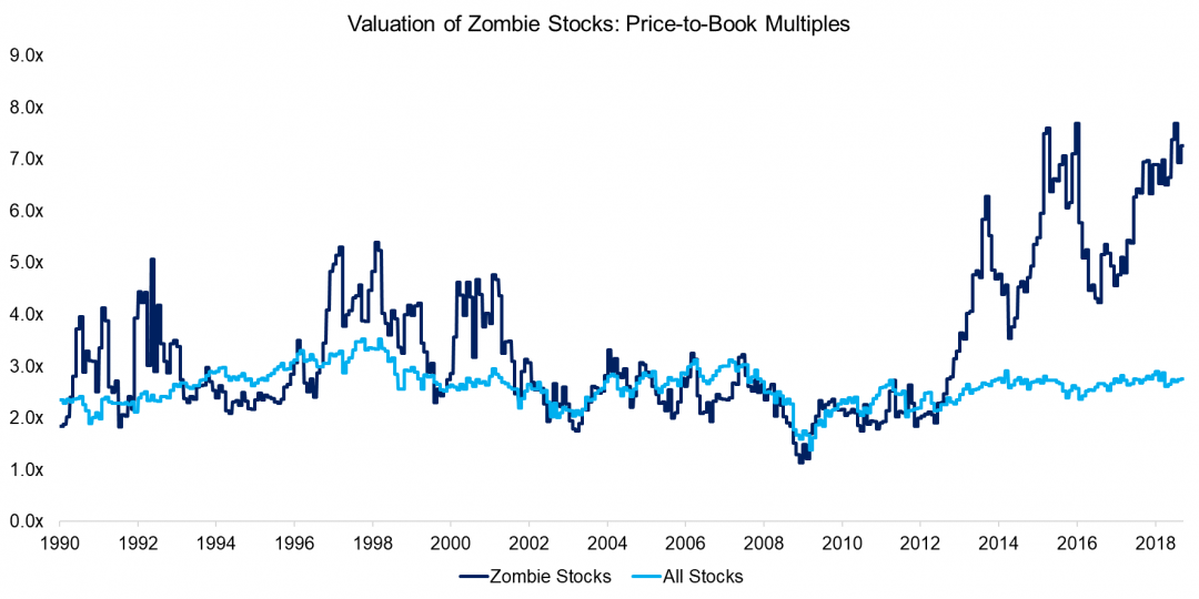 The Rise of Zombie Stocks