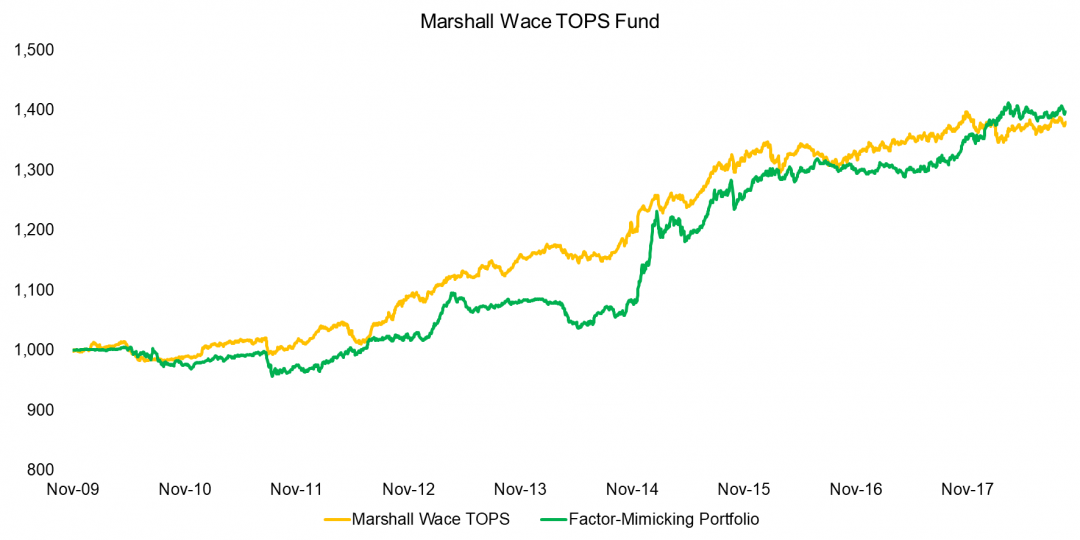 Replicating Famous Hedge Funds