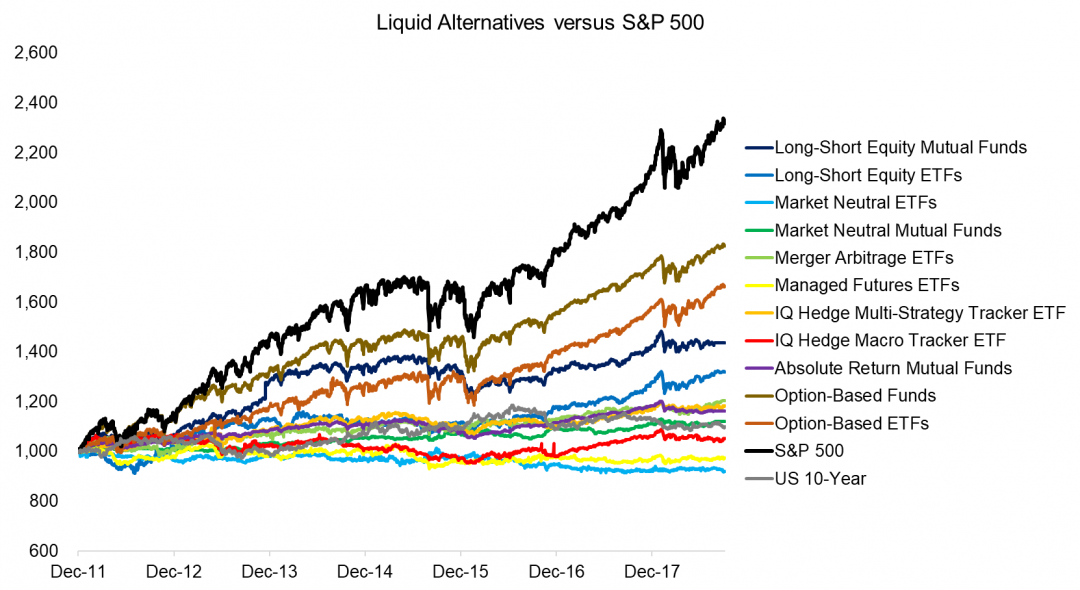 A Horse Race of Liquid Alternatives