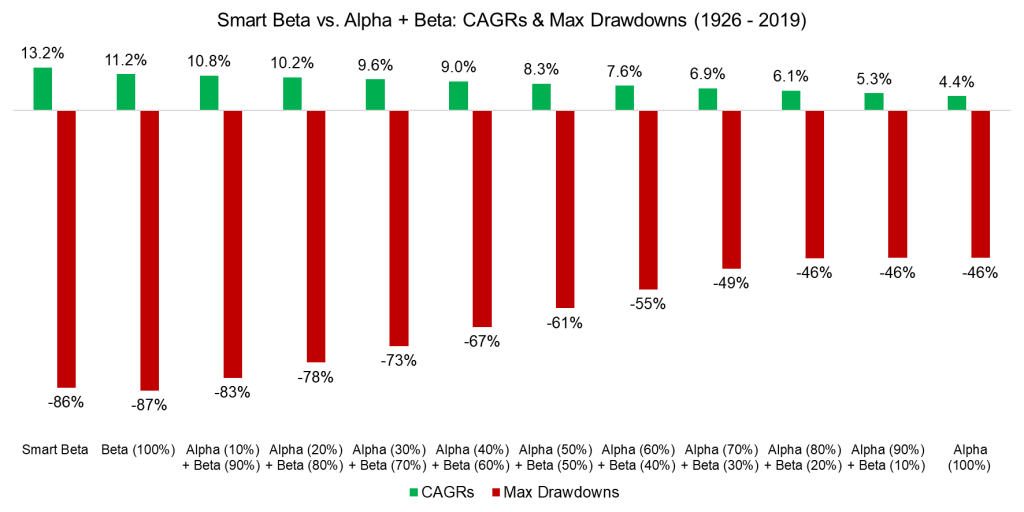 Smart Beta vs Alpha + Beta