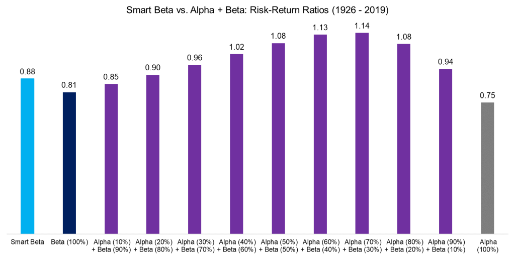 Smart Beta vs Alpha + Beta