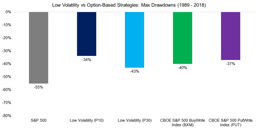 Low Volatility vs Option-Based Strategies
