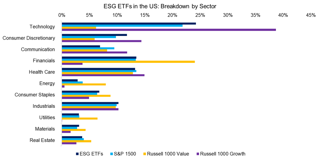 How Expensive are ESG Stocks?