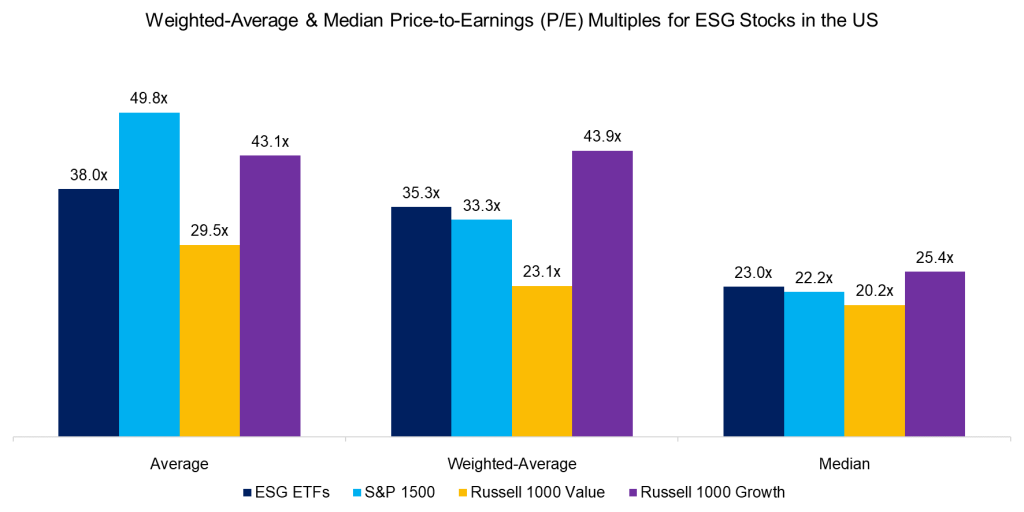 How Expensive are ESG Stocks?