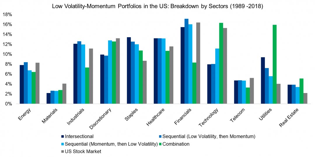 LOVM: Low Volatility-Momentum Portfolios