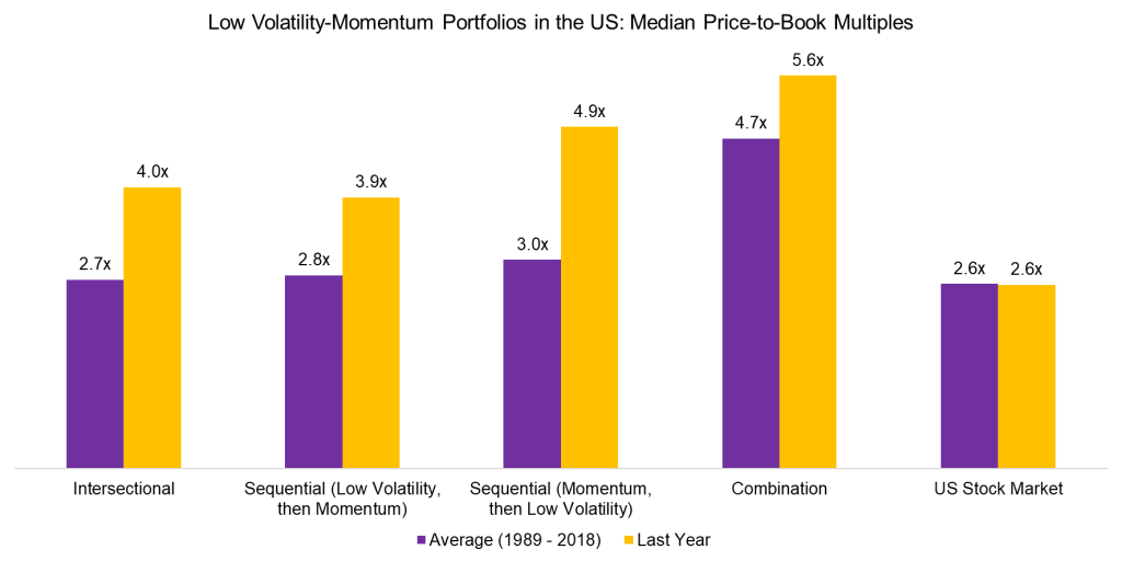 LOVM: Low Volatility-Momentum Portfolios