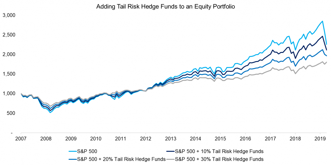 Tail Risk Hedge Funds
