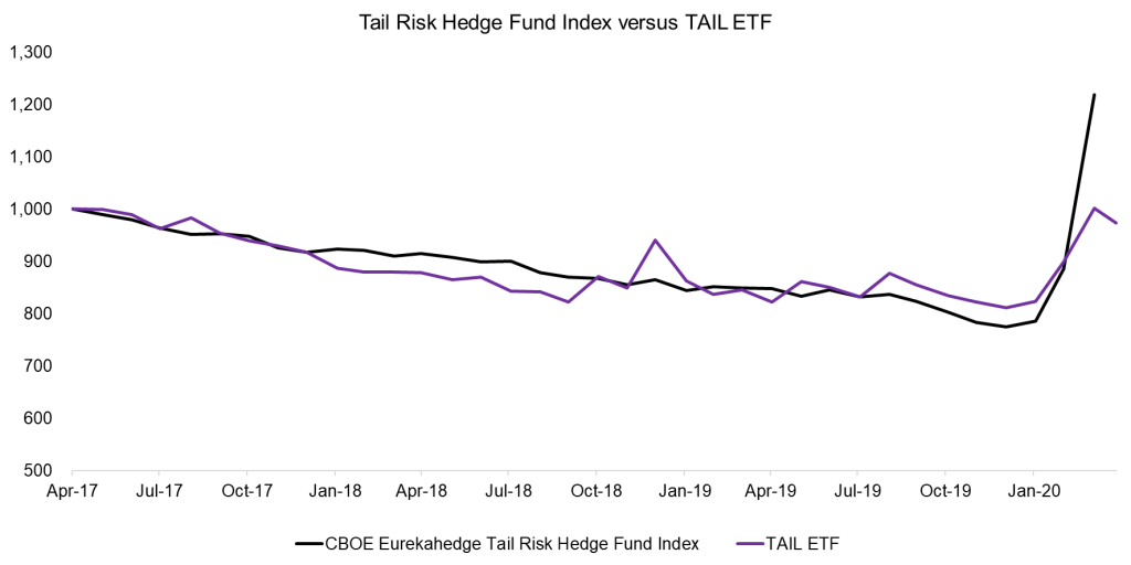 Tail Risk Hedge Funds