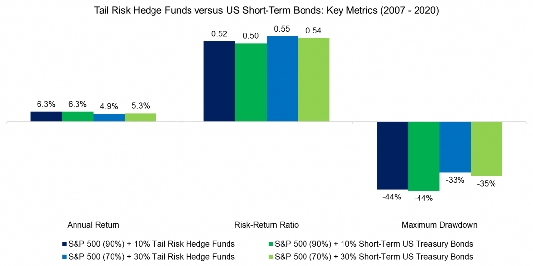 Tail Risk Hedge Funds