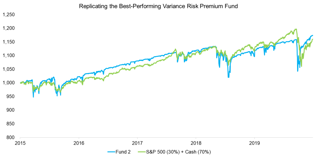 The Variance Risk Premium: What Premium?
