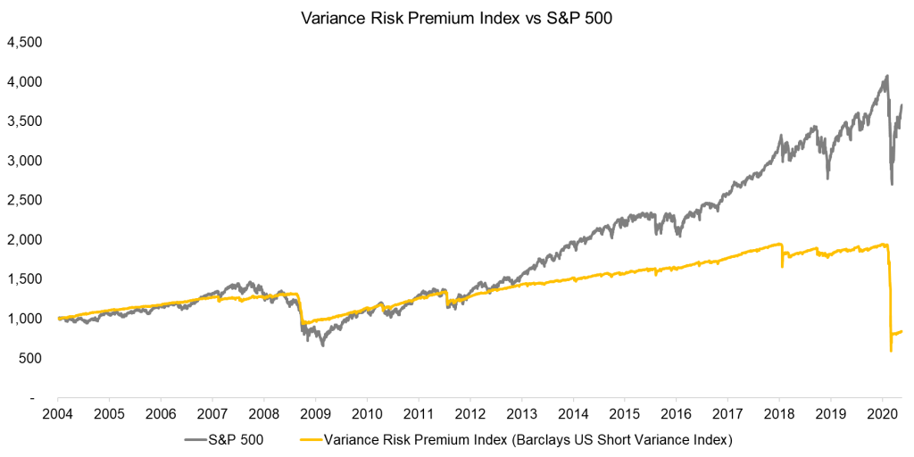 The Variance Risk Premium: What Premium?
