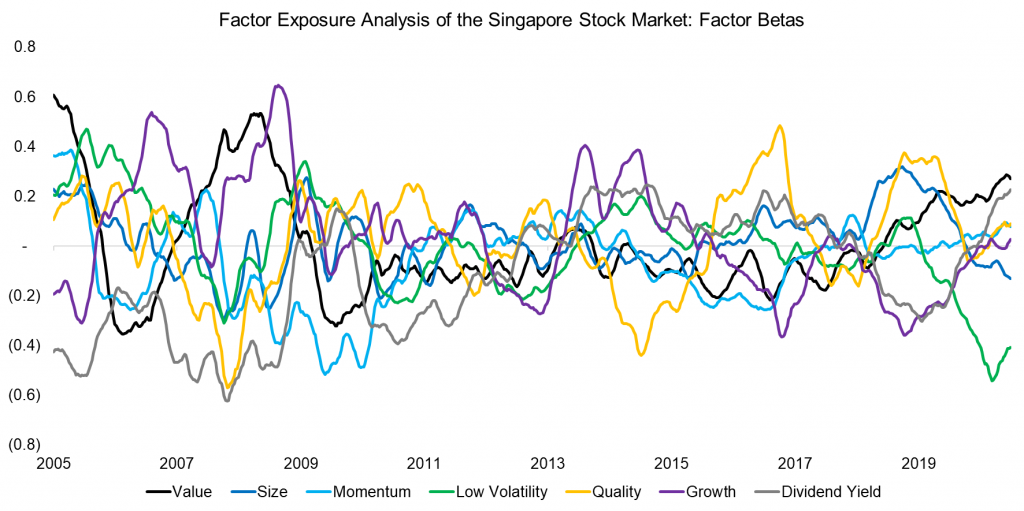 Factor Investing in Singapore