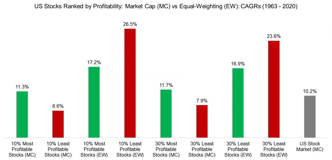 Picking Profitable Businesses Can Be Highly Unprofitable