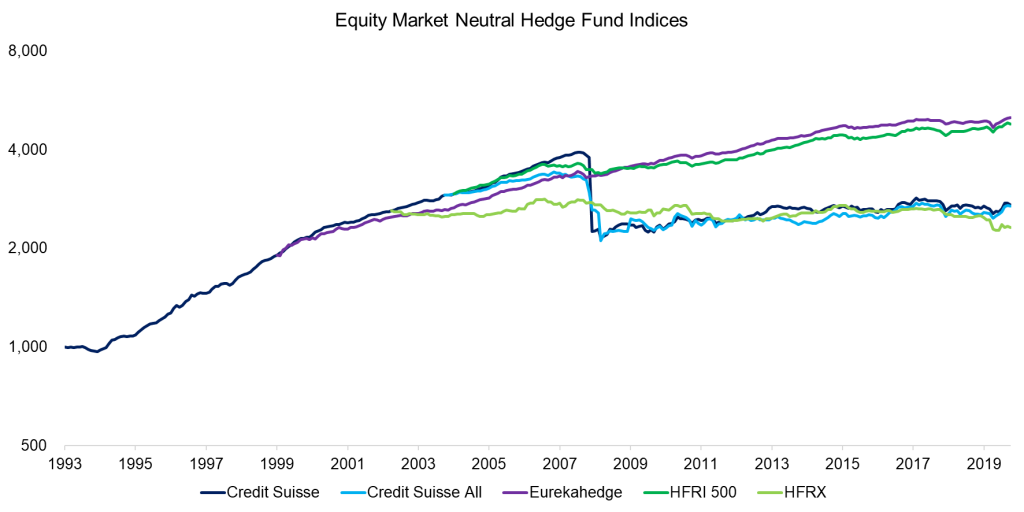 Market Neutral Funds: Powered by Beta?