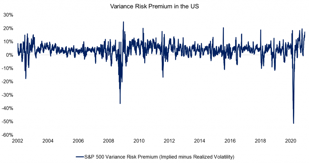 Market Timing Via the VRP?