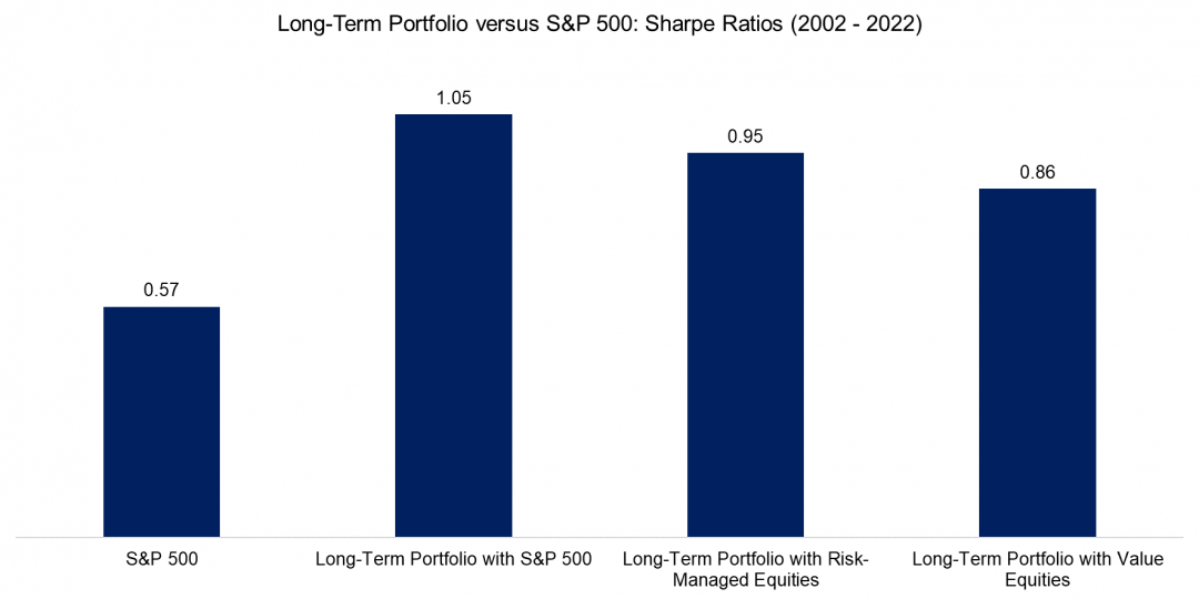 Building a Diversified Portfolio for the Long-Term II