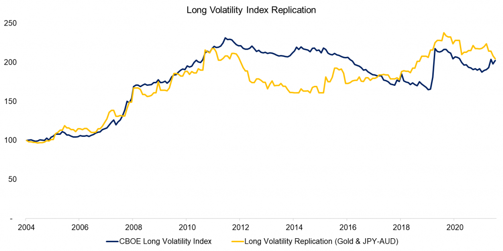 Long Volatility versus Tactical Asset Allocation