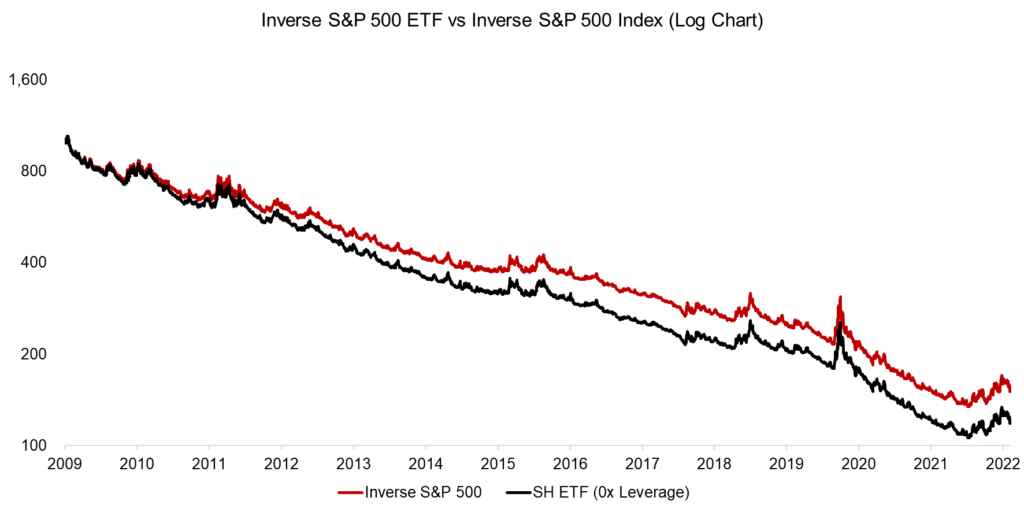 What's wrong with Inverse ETFs?