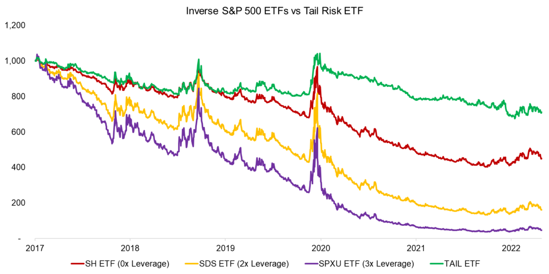 What's wrong with Inverse ETFs?