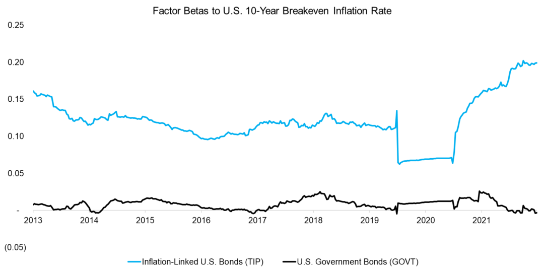Inflation-Linked Bonds for Inflationary Periods?
