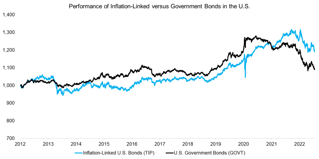 Inflation-Linked Bonds for Inflationary Periods?