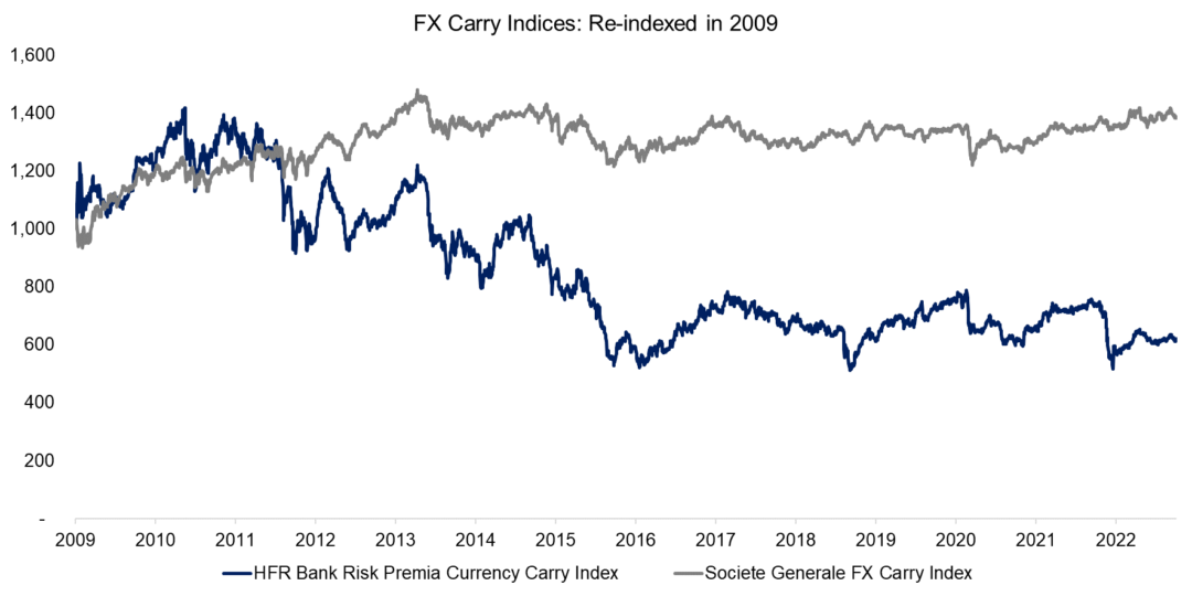 Is the Carry Trade a Diversifying Strategy?