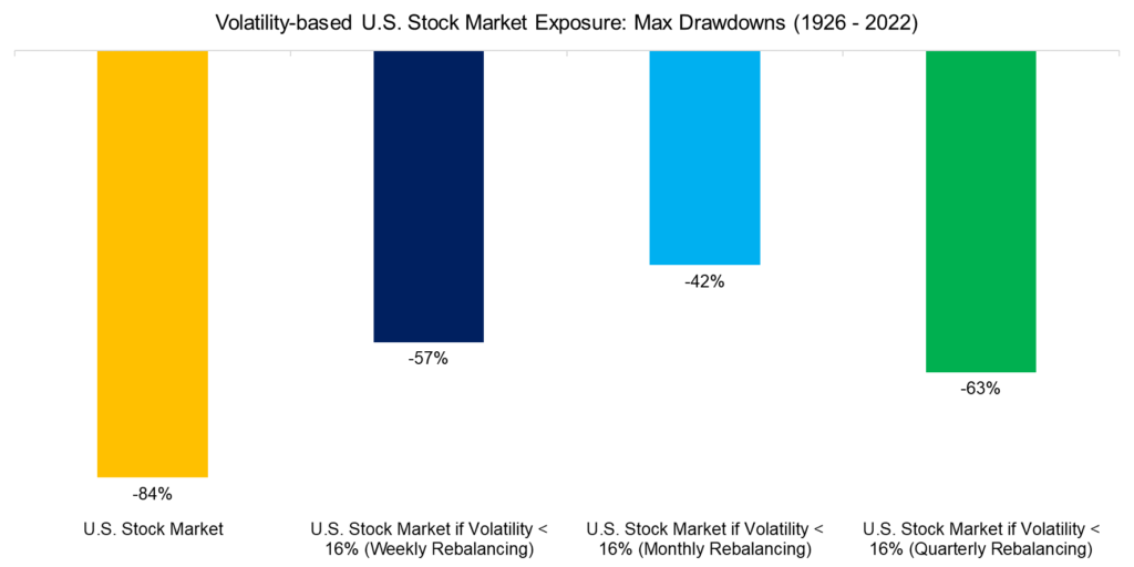 Volatility-based Equity Allocations