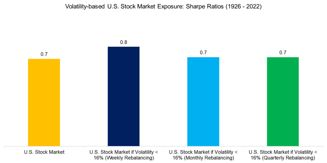 Volatility-based Equity Allocations