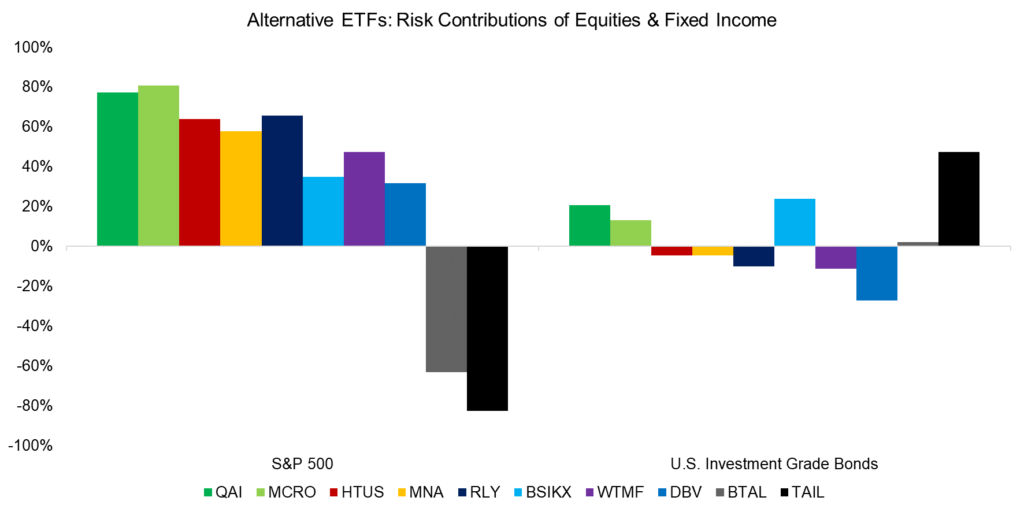 Are Alternative ETFs Good Diversifiers?