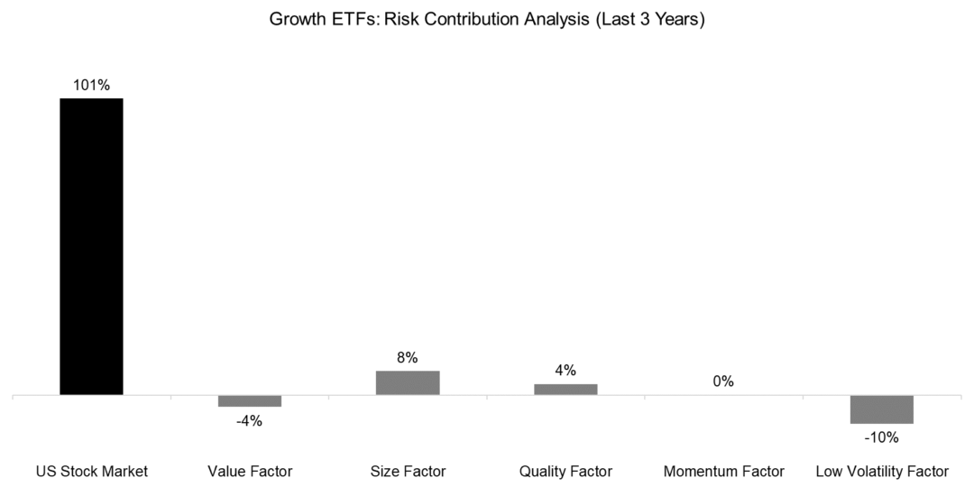 Growth ETFs: Performance & Factor Exposures