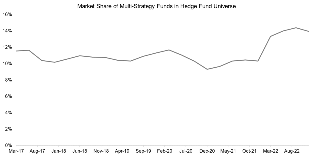 Multi-Strategy Hedge Funds: Jack of All Trades?