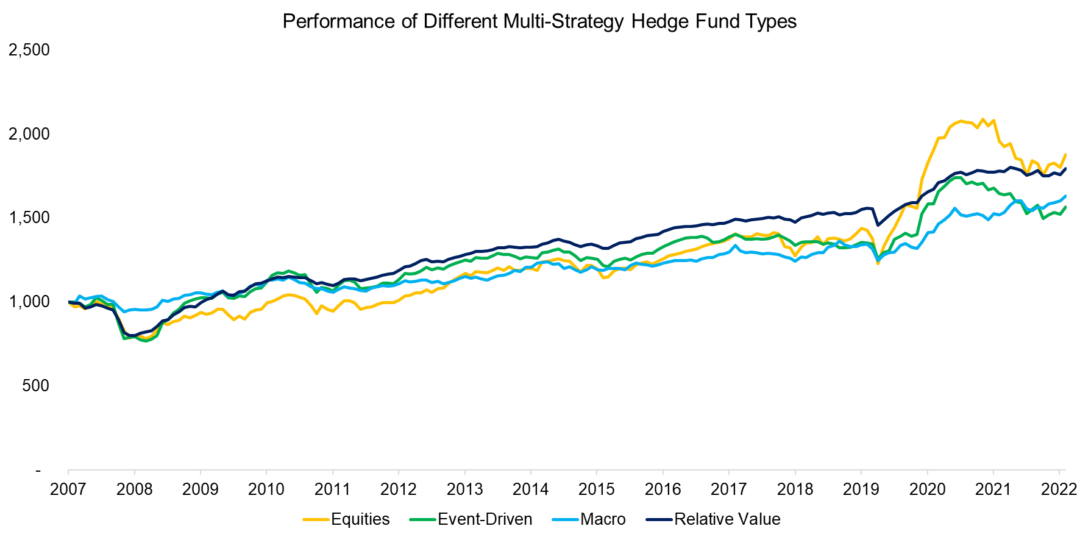 Multi-Strategy Hedge Funds: Jack of All Trades?