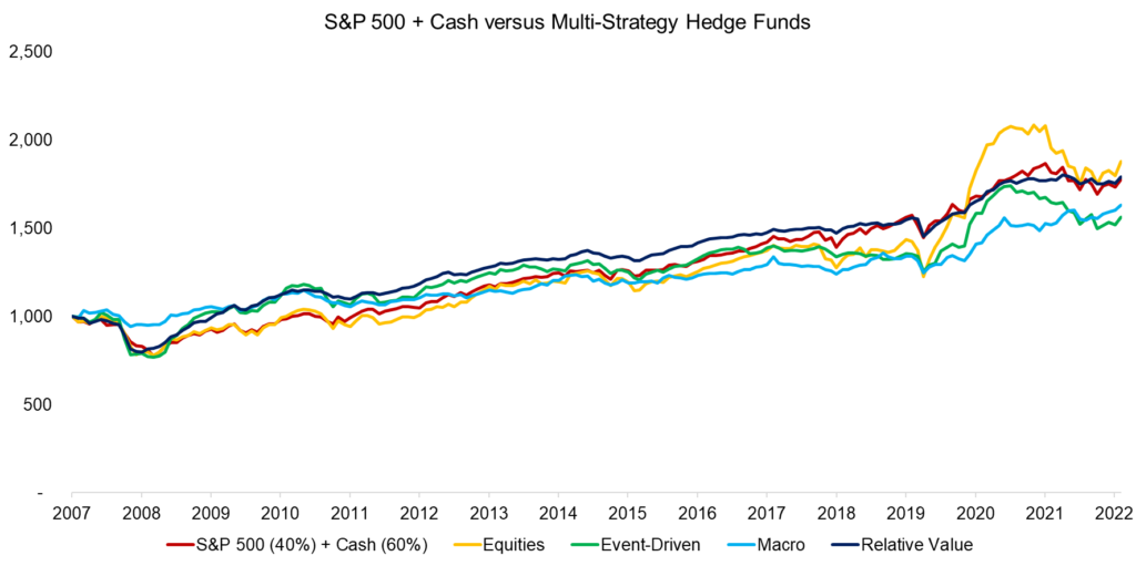 Multi-Strategy Hedge Funds: Jack of All Trades?