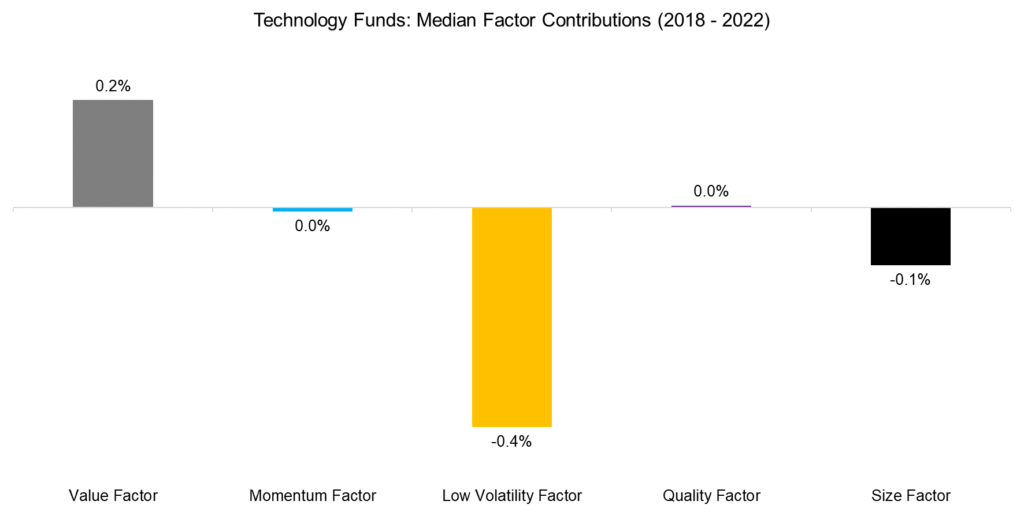 The Alpha Games: Technology Funds