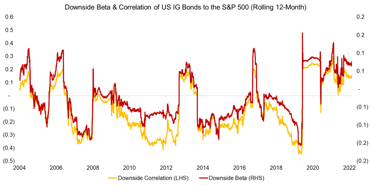 Downside Betas vs Downside Correlations