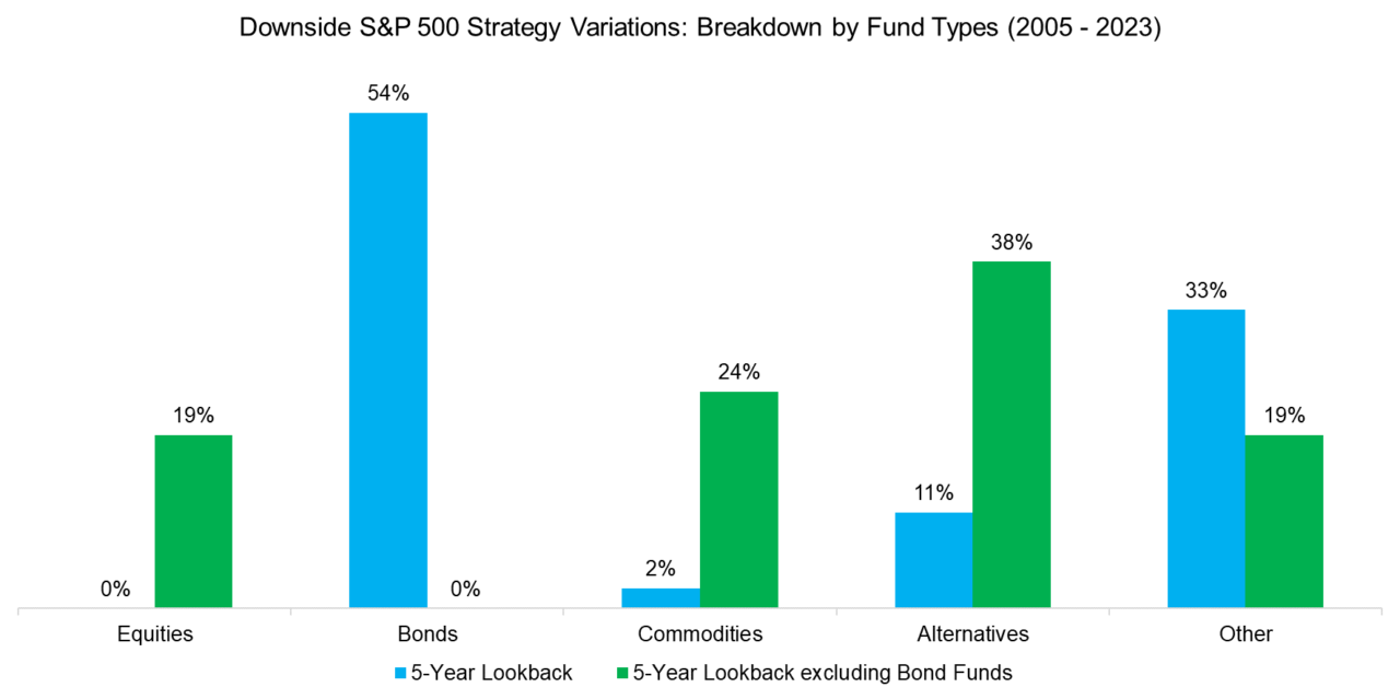 Diversification versus Hedging II