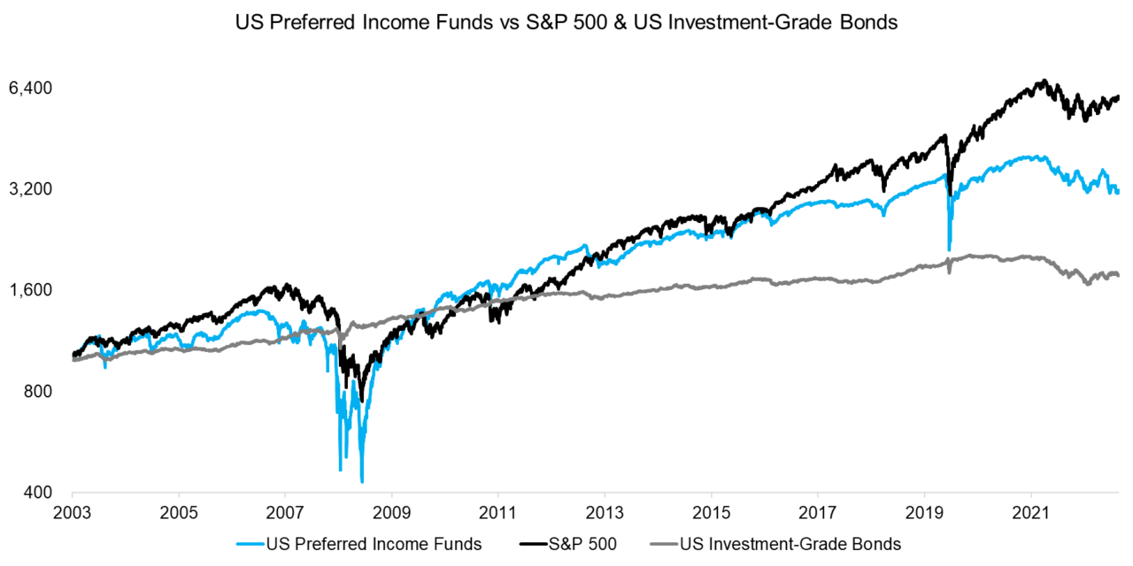 Preferential Times for Preferred Income Strategies?