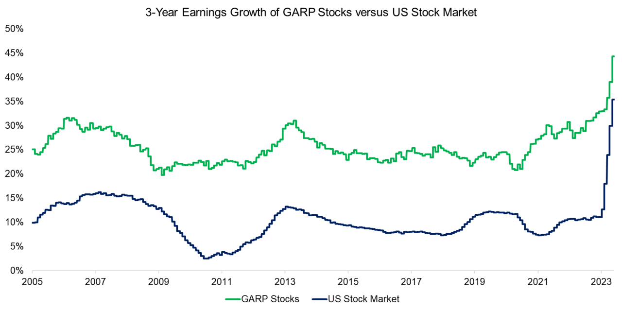 GARP Investing: Golden or Garbage? II