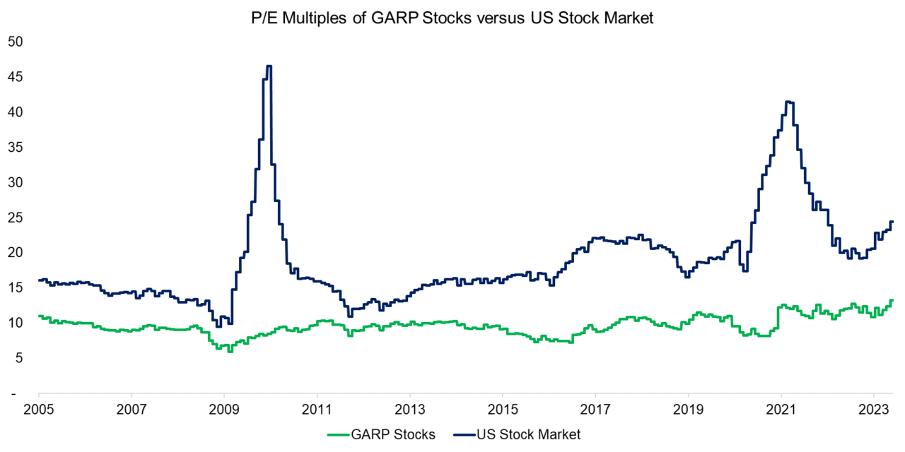 GARP Investing: Golden or Garbage? II