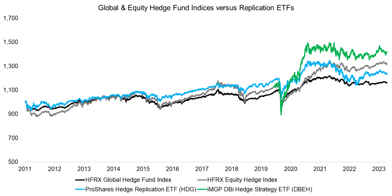Hedge Funds versus Hedge Fund Replication ETFs