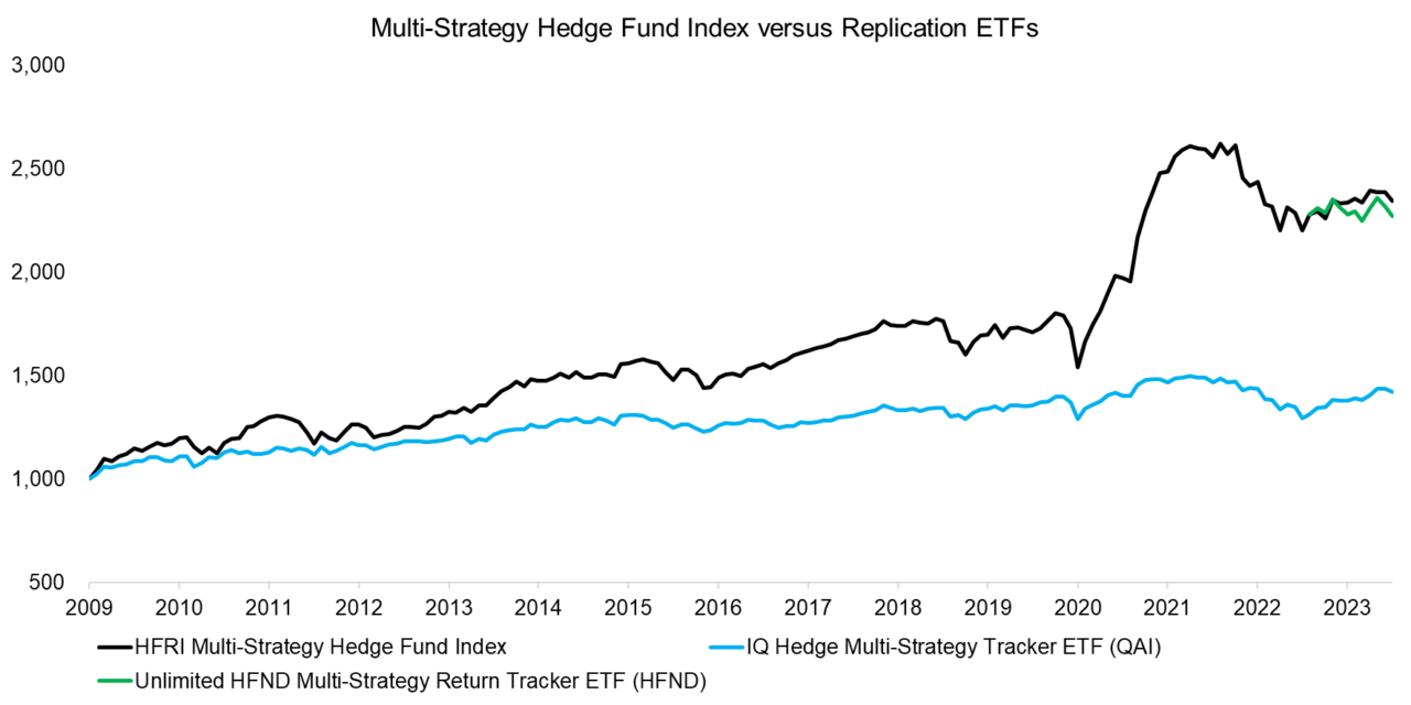 Hedge Funds versus Hedge Fund Replication ETFs