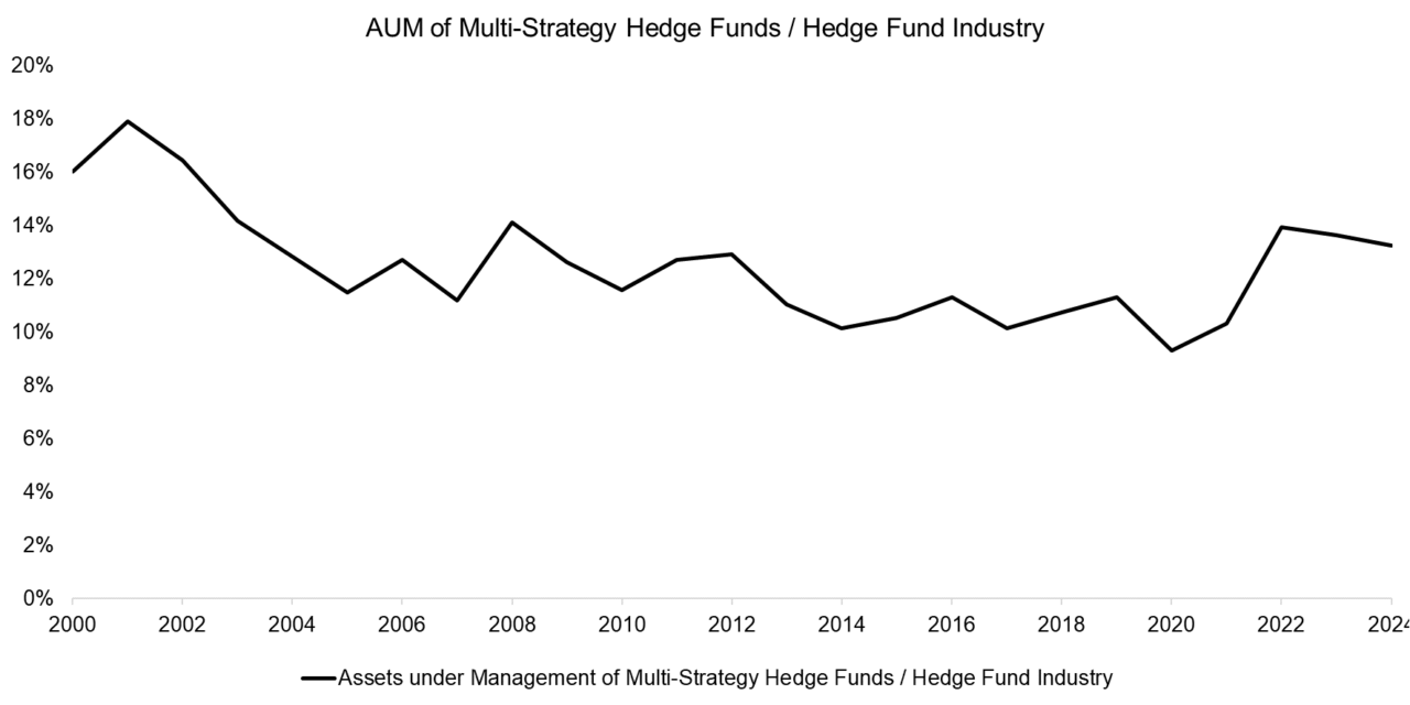 Multi-Strategy Hedge Funds & Replication ETFs