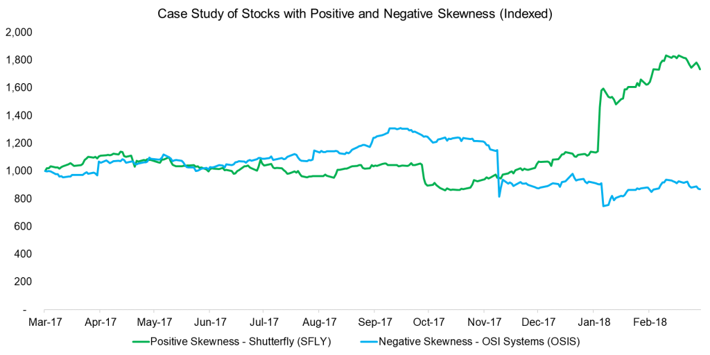 Skewness as a Factor